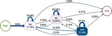 Most Common Navigation Transitions Of Cluster 2 Low Engagement In