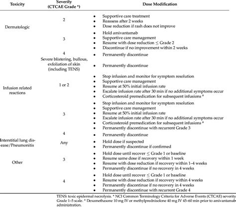 Amivantamab Vmjw Dose Modifications For Adverse Reactions [15