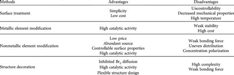 Comparison Of Electrode Modification Methods Download Scientific Diagram