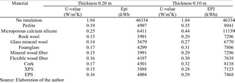 U Value And Epi Of The Different Thermal Insulation Materials With A