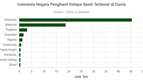 Indonesia Negara Penghasil Kelapa Sawit Terbesar Di Dunia Goodstats Data