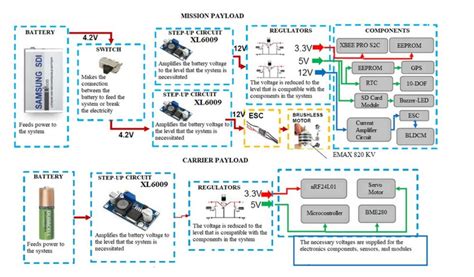 Overview Of The Electronic Hardware Subsystem Download Scientific