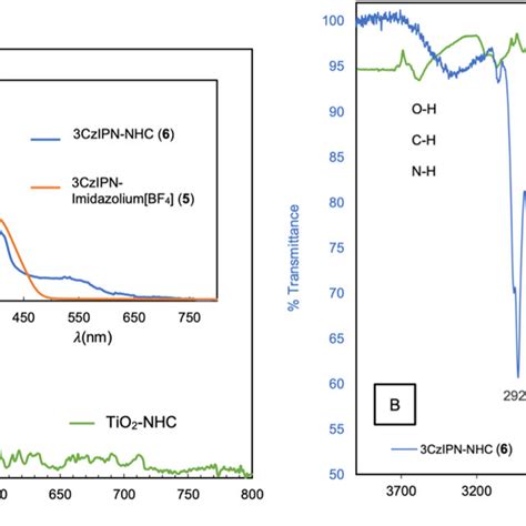 A Uv Vis Spectra Of Tio2 Nhc 6 With Tio2 Absorption Subtracted Inset Download Scientific