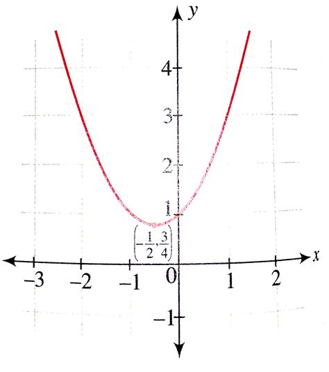 Quadratic Graph Yx2