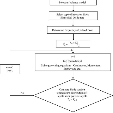 Algorithm Of Numerical Solution Download Scientific Diagram
