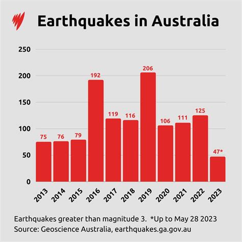 Are Earthquakes Becoming More Frequent In Australia Sbs News