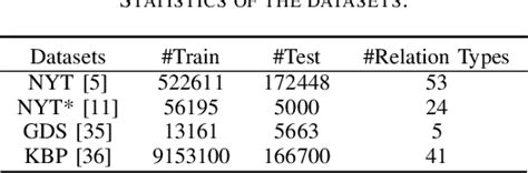 Table Ii From Overview Of Distant Supervised Relation Extraction Semantic Scholar