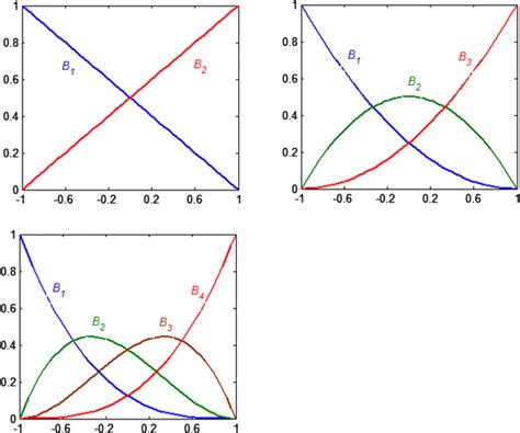 Bernstein Basis Functions For Polynomial Degree P 1 2 And 3