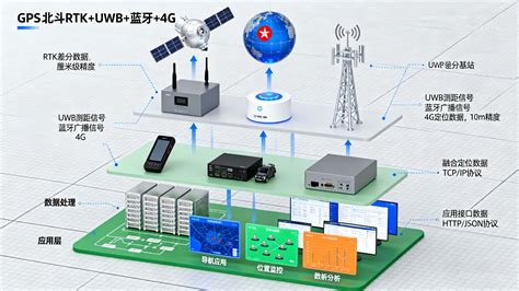 Gps北斗rtkuwb蓝牙4g室内外定位技术应用 人员定位系统专题 深圳市微能信息科技有限公司 Gps北斗rtkuwb蓝牙4g室内外定位技术应用 人员定位系统专题 深圳市微能信息科技有限公司