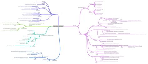 Plant Structure And Function Coggle Diagram