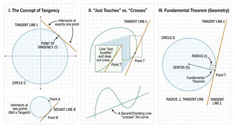 Tangent Lines To A Circle 3 Key Rules For Sat Inlighten
