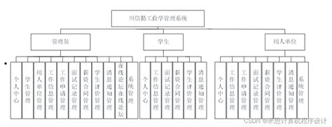 附源码 川信勤工俭学管理系统的设计与实现nn2vm9计算机毕设jsp勤工俭学系统 Csdn博客