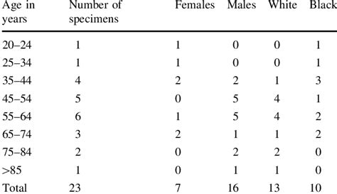 The Number Of Stenotic Specimens Per Age Group Sex And Race