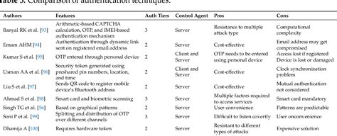 table 3 from an overview of fog data analytics for iot applications
