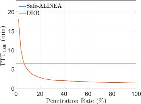 Figure 13 From Ramp Metering To Maximize Freeway Throughput Under