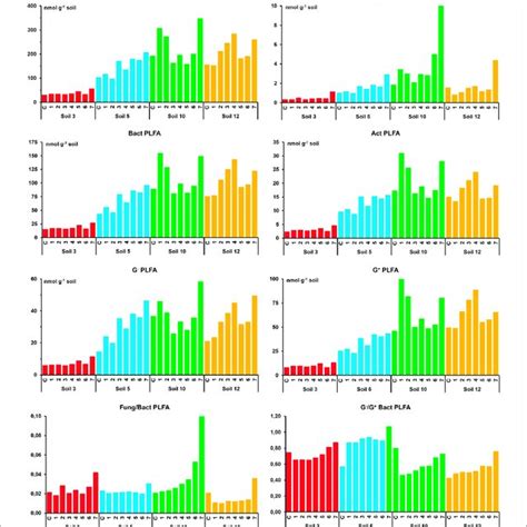 Total And Specific Microbial Biomass Values Fungal Bacterial