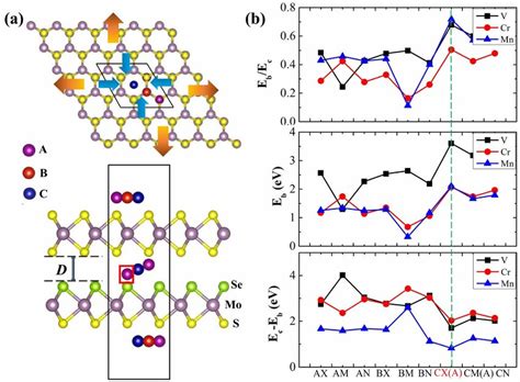 A Top And Side Views Of Heterobilayer Janus Smossemos The 2 × 2