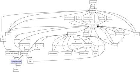 Ci Class Powerapps Environment