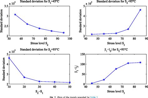 Figure 2 From Planning Of Step Stress Accelerated Degradation Test