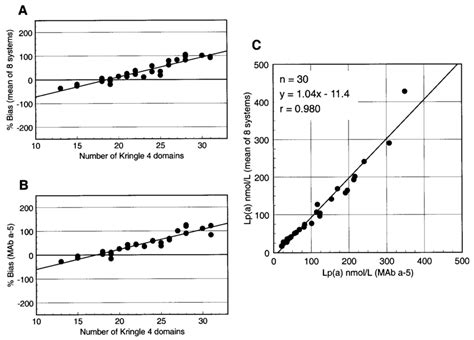 Linear Regression Analyses A Linear Regression Analysis Of The Mean