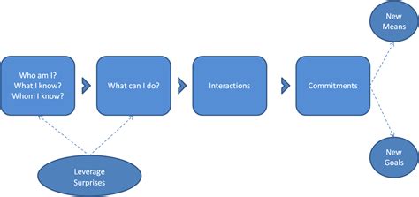 Entrepreneurship Bytes From Mande Effectuation A Theory Derived By