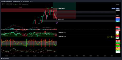 BYBIT MATICUSDT P Chart Image By ElAlfredo95 TradingView