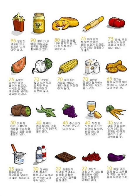 Gi지수 낮은 음식 높은 음식 종류