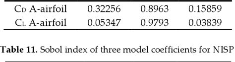 table 11 from comparison of the point collocation non intrusive