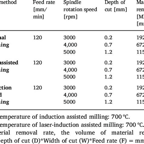 Machining Conditions For Inconel 718 Download Table