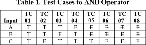 Table 1 From Automatic Generation Of Test Cases For Critical Systems