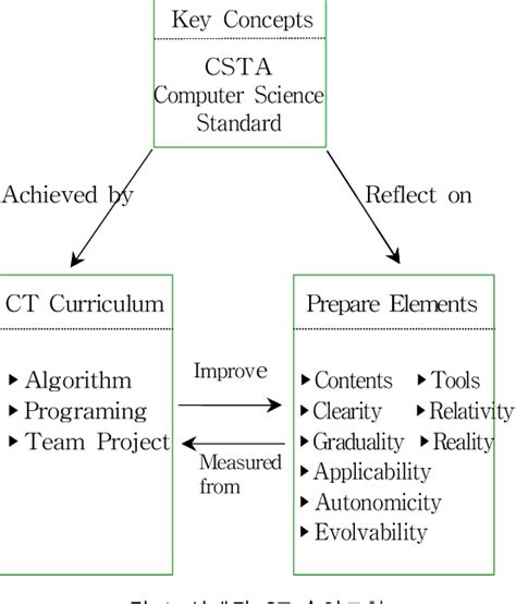 table 1 from computational thinking teaching model design for