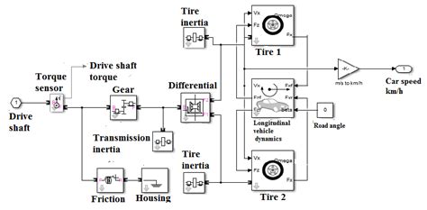 Vehicle Dynamics Model Download Scientific Diagram