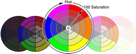 Representation Of Hsi Color Space [16] Download Scientific Diagram