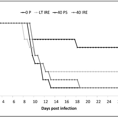 Survival Curve Of Cd1 Mice After Subcutaneous Inoculation With 100 Pfu