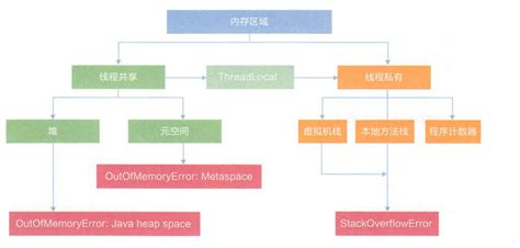 其实内存溢出和内存泄漏还真不是一回事儿！内存爆了就一定是内存泄漏嘛 Csdn博客