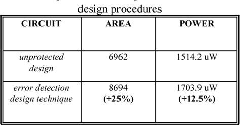 Table 1 From An Effective Approach To Detect Logic Soft Errors In Digital Circuits Based On