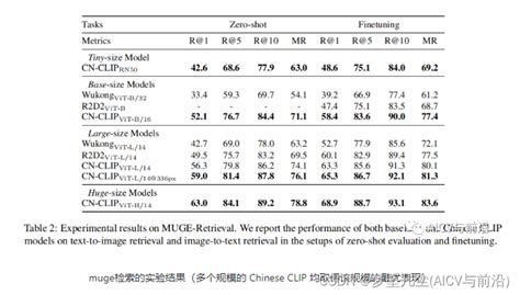 CLIP与Chinese CLIP多模态预训练模型解读和图文检索体验 clip图文检索 CSDN博客
