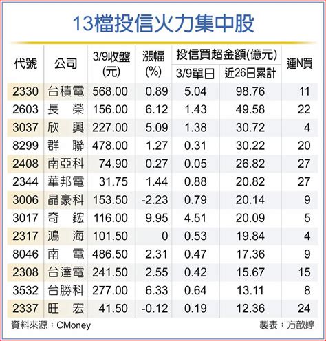 季底做帳 13檔投信火力全開 陳裕豐的股海記事 Udn部落格