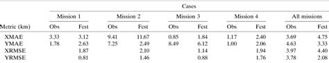 Table 1 From The Operational Mesogamma Scale Analysis And Forecast System Of The U S Army Test