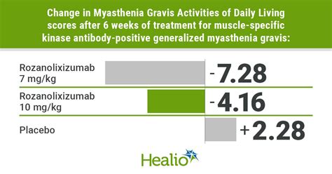 Rozanolixizumab Improves Outcomes In Severe Myasthenia Gravis