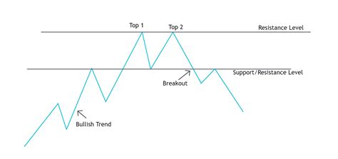 Mastering The Art Of Forex Chart Patterns