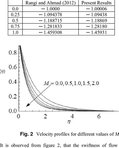 Comparison Of Results 0 F For Different Values Of Curvature