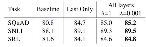 논문 리뷰 Deep Contextualized Word Representations Elmoembedding From