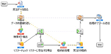 HULFT Square 製品紹介 DataSpider SCSK株式会社