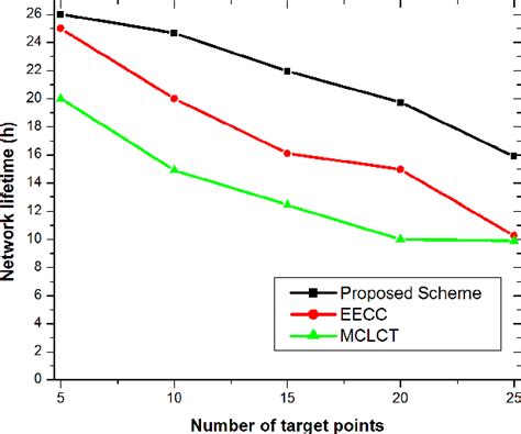 figure 1 from energy efficient non disjoint set based target coverage