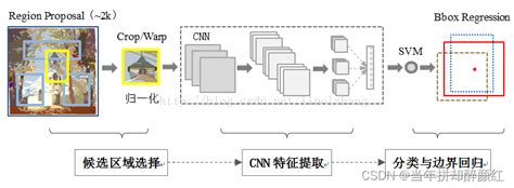 一文看尽r Cnn、fast R Cnn、faster R Cnn、yolo、ssd详解rcnn Faster Rcnn Yolo Ssd