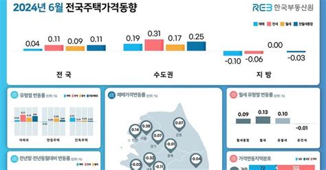 전국 집값 7개월 만에 상승전환서울 038 지방 010