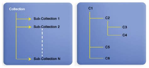 Objects And Collections