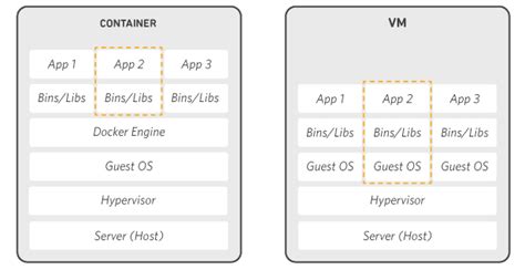 Explore And Learn Basic Knowledge About Docker Abc Digital