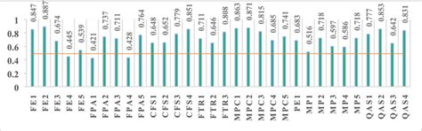 Factor Loading Plotting For Sub Criteria Of Cc Category Download